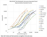 MILLIPLEX® Rat Metabolic Hormone Expanded Panel - Metabolism Multiplex ...